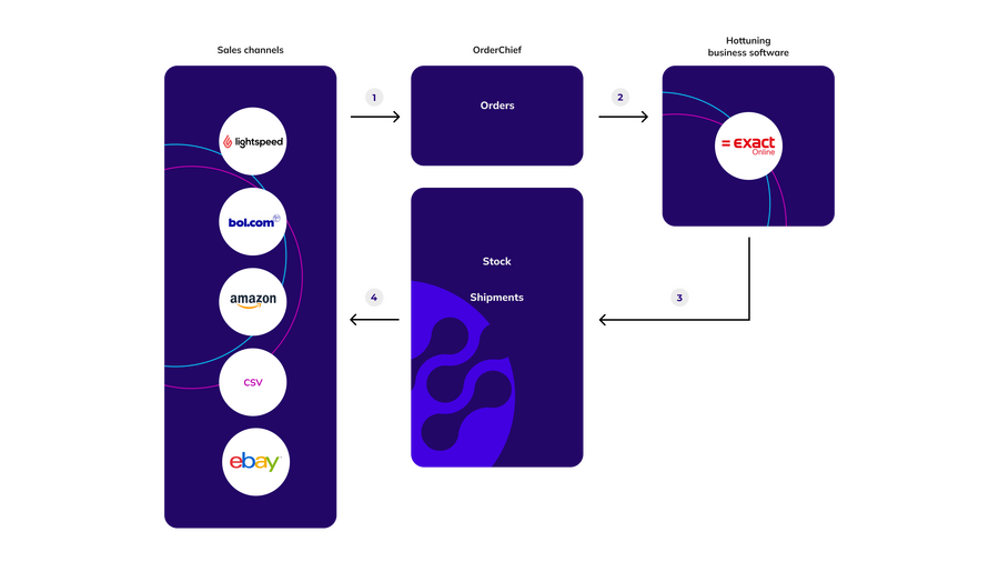 OrderChief | Hottuning