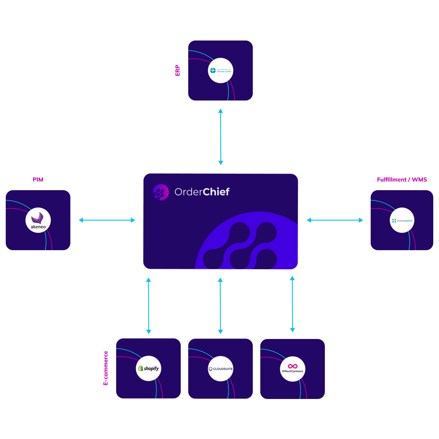 OrderChief | E-commerce koppelingen as a service